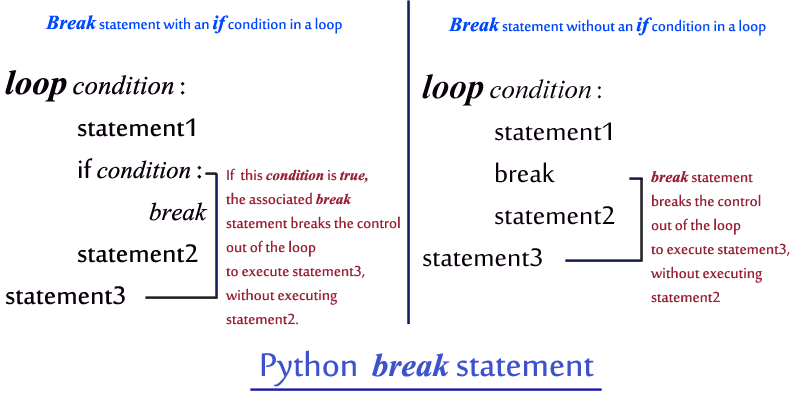 Python Break Statement Decodejava